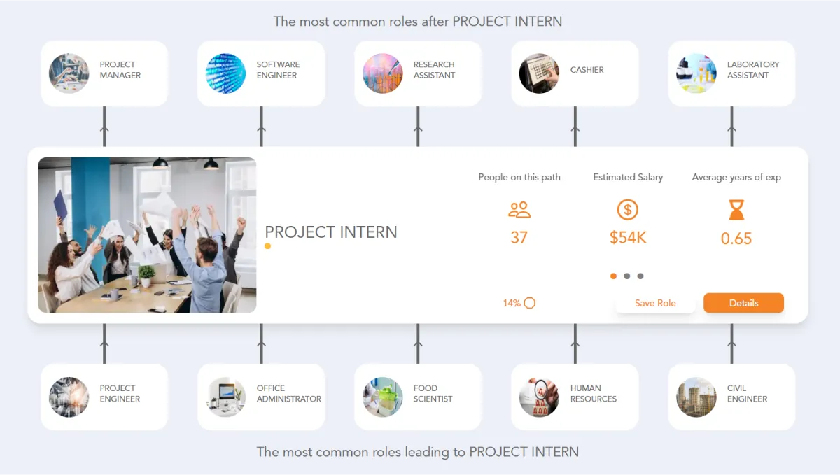 Project Intern Career Path | Jobtrees